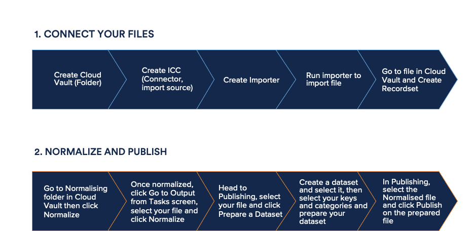 Onboarding Your Data – InfoSum